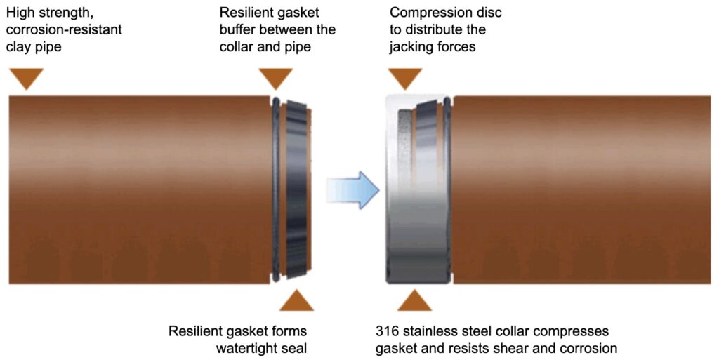 Pipe Details Dimensions No Dig Pipe