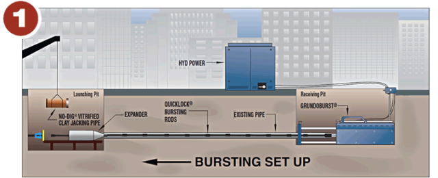 Static Pipe Bursting – No-Dig Pipe